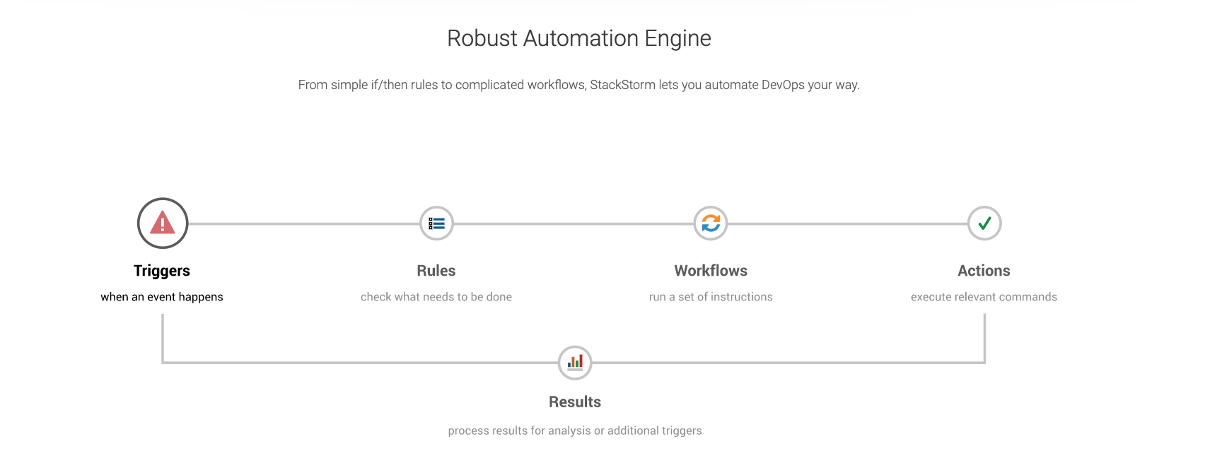 StackStorm(事件驱动的自动化引擎) | Leason